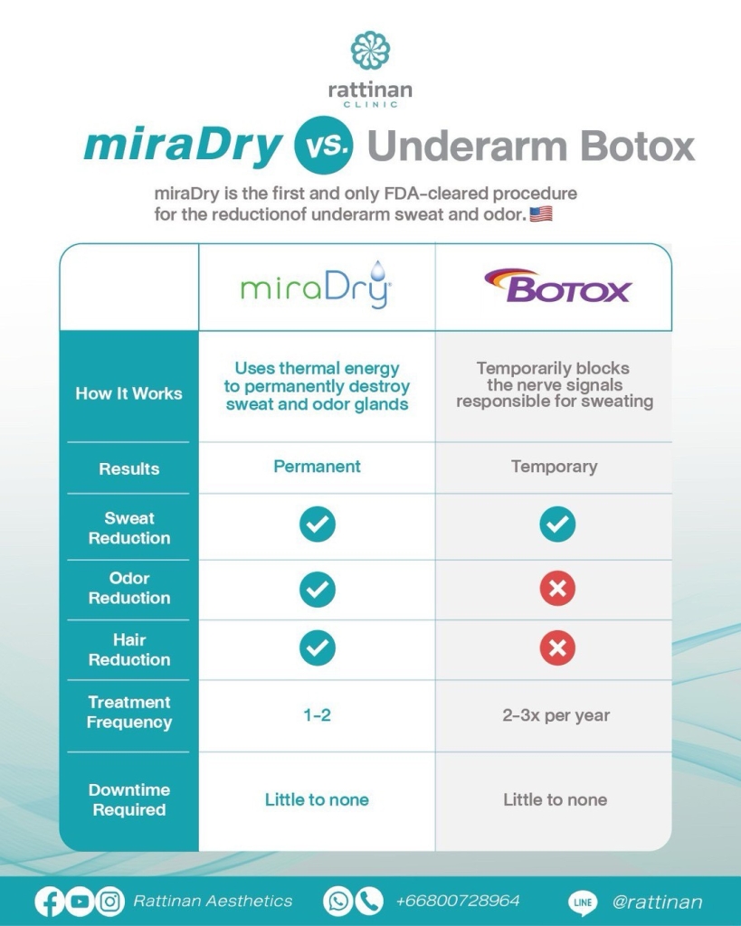 Bangkok’s Only miraDry Clinic – Best Price Guaranteed